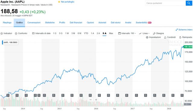 Guadagnare con le azioni Apple: guida agli investimenti in borsa